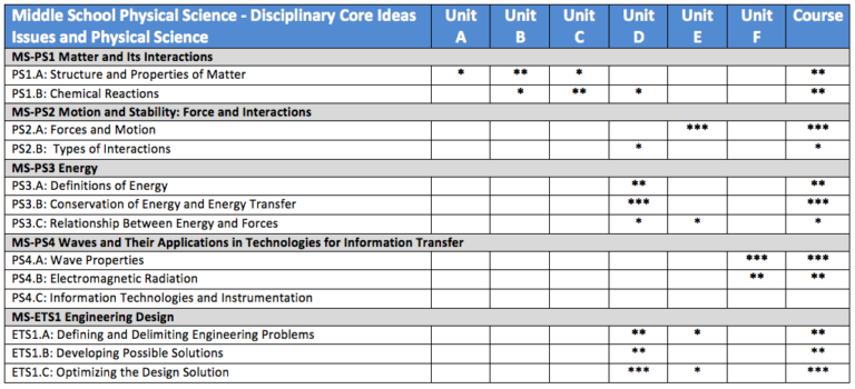 IAPS: Standards – SEPUP